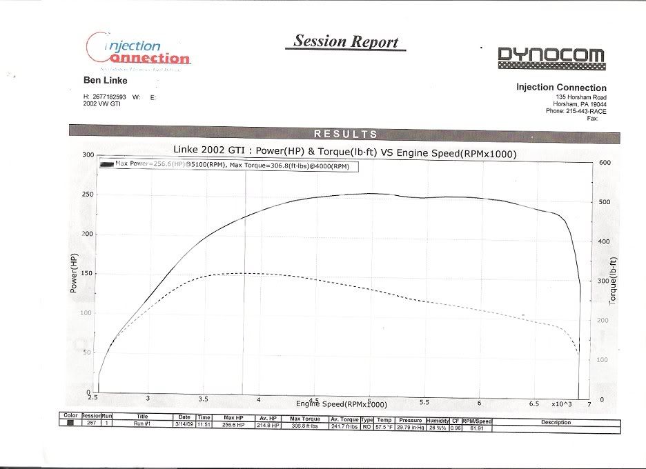 2002 VW Gti 337 KO4 Dyno results | VW Vortex - Volkswagen Forum
